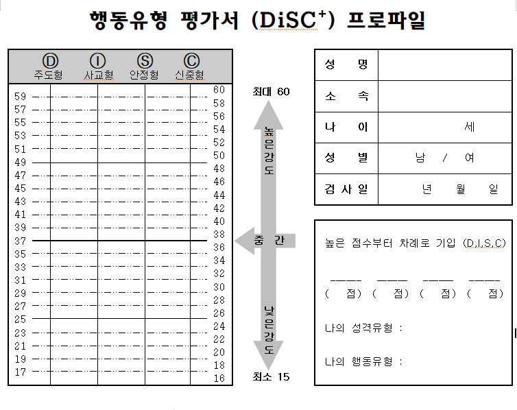 Disc행동 유형검사 및 해석 네이버 블로그