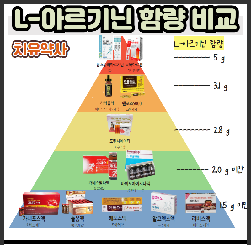약사가 알려주는 아르기닌 추천제품 난임영양제 약국아르기닌 남자영양제 숙취해소제 네이버 블로그