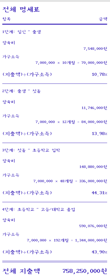 대한민국 양육비 계산기 1명의 자녀를 키우기 위해서는 얼마나 들까feat 부읽남 네이버 블로그
