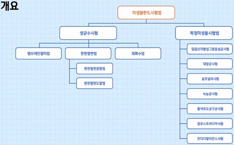 미생물 품질관리 및 기초 미생물학 3 네이버 블로그