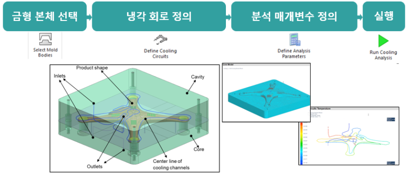 [월간 금형인] NX를 이용한 금형설계 최적화 - NX Mold Cooling (금형 냉각해석) : 네이버 블로그