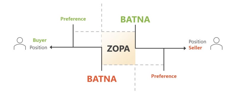 ZOPA(Zone of possible agreement) : 네이버 블로그