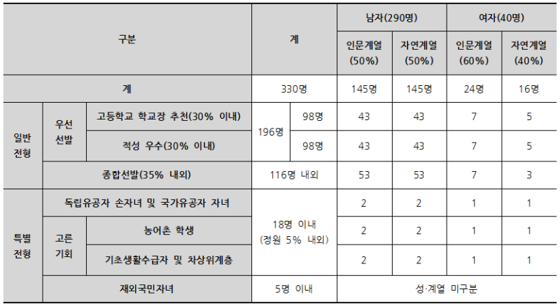 2023학년도 육군사관학교육사 신입생 모집 세부시행계획 발표 네이버 블로그