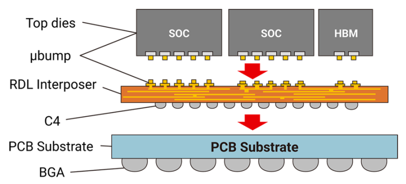 유기 인터포저 패키징, TSMC CoWoS®-R 테스트 칩 검증 완료 - GUC Japan : 네이버 블로그