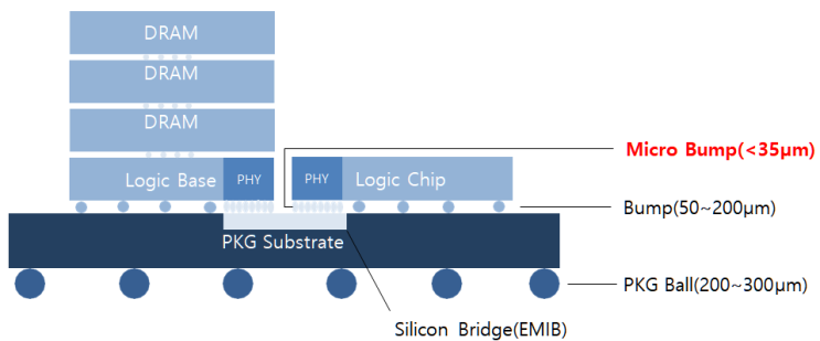 유기 인터포저 패키징, TSMC CoWoS®-R 테스트 칩 검증 완료 - GUC Japan : 네이버 블로그