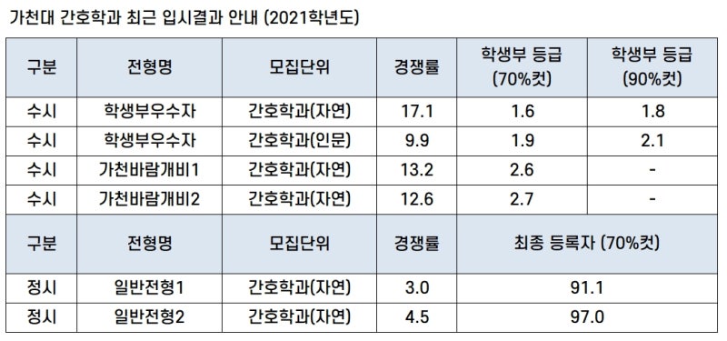 내신 모의 3등급 이하 가천대 간호학과 합격하기 Feat교과형 약술 논술 네이버 블로그