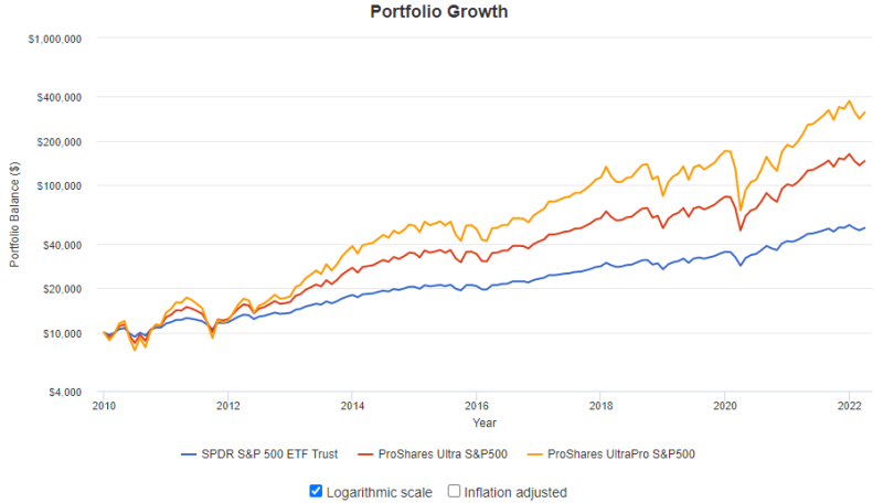 UPRO, SSO ETF - S&P 500 레버리지 ETF : 네이버 블로그