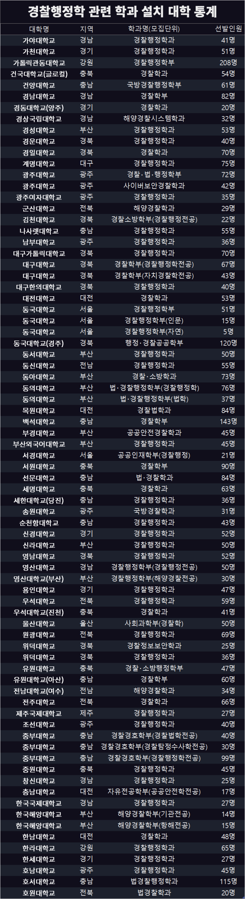 주요 대학 경찰행정학과 순위 확인과 수시등급종합 교과 입결분석 네이버 블로그