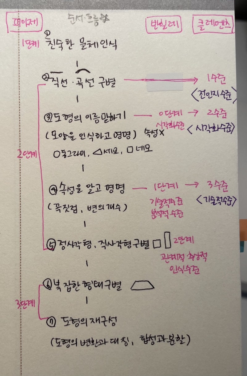 유아임용유아수학교육 요약정리 백지쓰기ꕤ 네이버 블로그