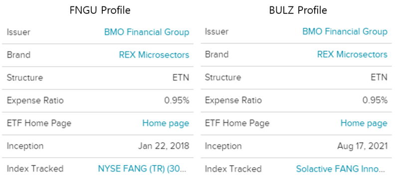 FNGU, BULZ 종목 구성 비율 & 주간 수익률 변화 22년 4월 1주 차 : 네이버 블로그