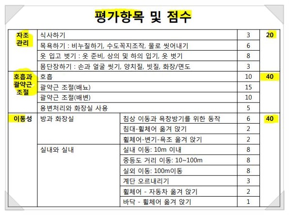 SCIM-Ⅲ (Spinal Cord Independence Measure-Ⅲ) : 네이버 블로그