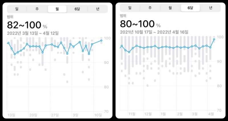산소포화도 측정기 애플워치 측정 방법 및 정상범위 결과해석은 혈중산소 네이버 블로그
