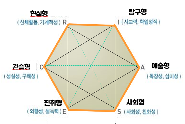좋아하는 일vs잘하는 일워크넷 직업선호도검사 직업적성검사 네이버 블로그