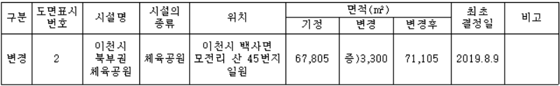 이천 백사 모전리 체육공원 도시관리계획 결정 고시 220506 네이버 블로그