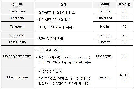 알파 차단제 - 아드레날린 차단제 (Adrenergic Blocking Drugs) : 네이버 블로그