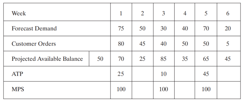 CPIM 공부(#3. Master scheduling) : 네이버 블로그