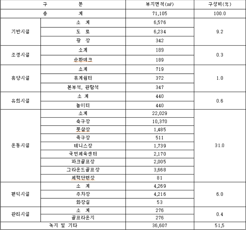 이천 백사 모전리 체육공원 도시관리계획 결정 고시 220506 네이버 블로그