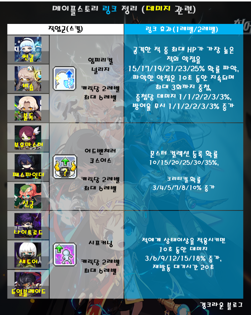 메이플 링크 순서 총정리 링크스킬 육성순위추천정보무과금 순서 네이버 블로그