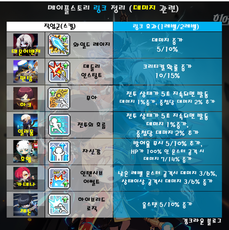 메이플 링크 순서 총정리 링크스킬 육성순위추천정보무과금 순서 네이버 블로그