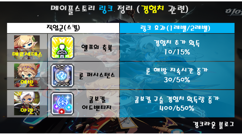 메이플 링크 순서 총정리 링크스킬 육성순위추천정보무과금 순서 네이버 블로그