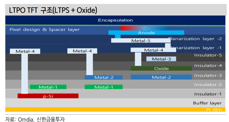 LTPO(Low Temperature Poly-crystalline Oxide) Display : 네이버 블로그