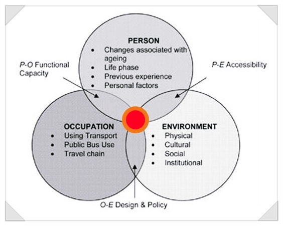 PEO model (사람-환경-작업 모델) : 네이버 블로그
