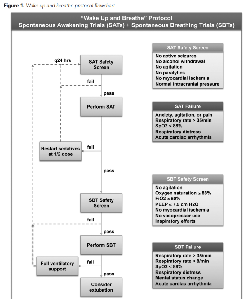 SAT, SBT extubation protocol. : 네이버 블로그