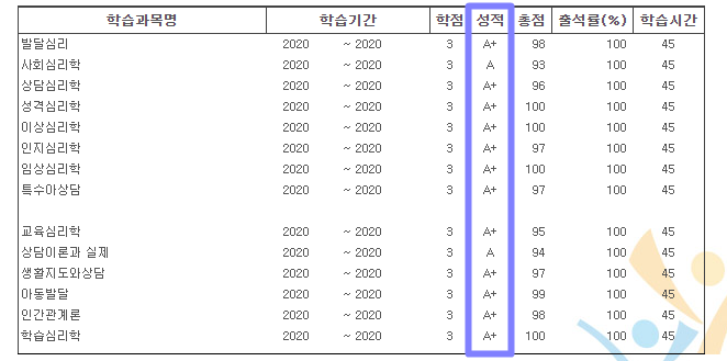 배움사이버평생교육원 배움 심리학 후기 성적 A A 강의 시험 과제 토론 퀴즈 추천인 Furyii 네이버 블로그