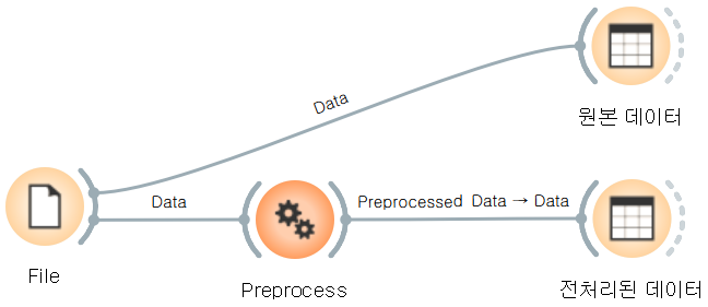 [오렌지데이터마이닝] Transform(1) Preprocess 위젯 : 네이버 블로그