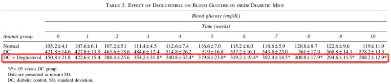 [케어젠] Deglusterol을 사용한 혈당 수준 저하 논문 살펴보기 : 네이버 블로그