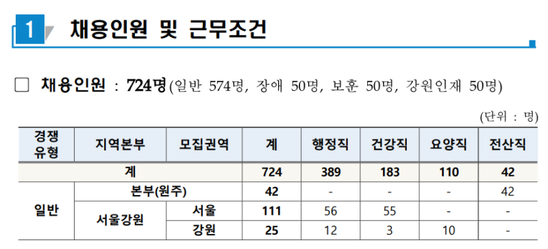 국민건강보험공단 2022년 상반기 신입직원 채용공고ncs직무기술서 알아보기 러닝플러스 네이버 블로그