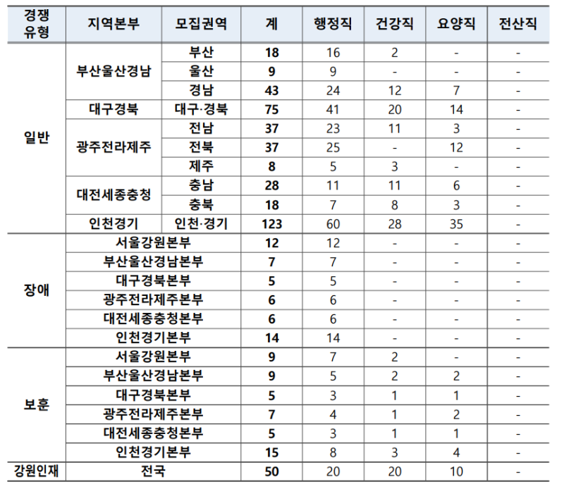 국민건강보험공단 2022년 상반기 신입직원 채용공고ncs직무기술서 알아보기 러닝플러스 네이버 블로그