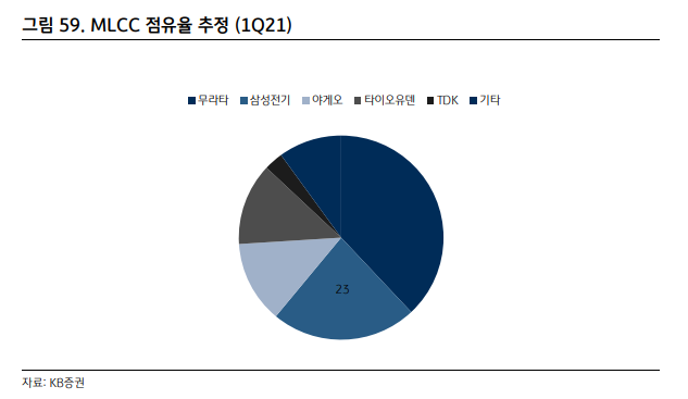 MLCC 산업 정리 : 네이버 블로그