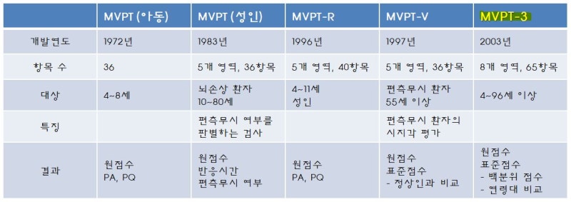 MVPT-3 (Motor-free Visual Perception Test-3) : 네이버 블로그
