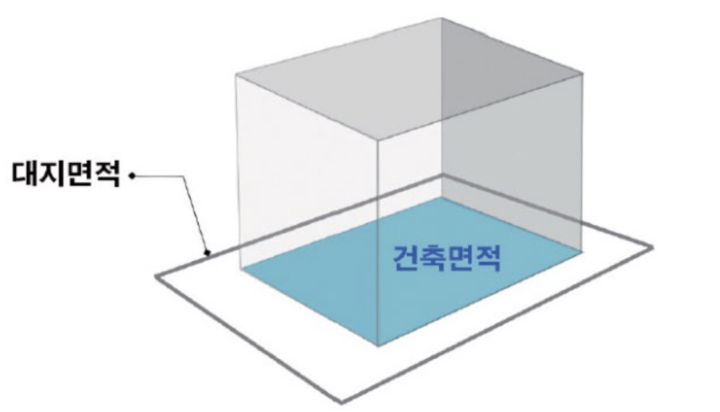 연면적 바닥면적 건축면적 대지면적 차이점은 부동산 용어 탐방 네이버 블로그