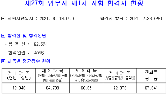 법무사 시험 2022 시험일정 1차 2차 과목 원서 접수 기출문제 네이버 블로그