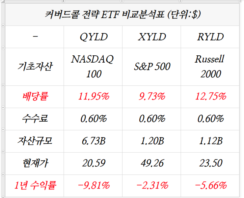 [주식] XYLD, S&P 500 커버드콜 전략 ETF (Ft. QLYD, RYLD 커버드콜 전략 월배당 ETF 비교분석표 ...