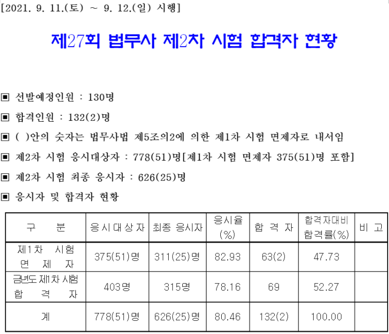 법무사 시험 2022 시험일정 1차 2차 과목 원서 접수 기출문제 네이버 블로그