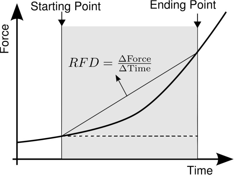 힘 생성 비율 ( RFD : Rate force development ) 이란? ( 마곡나루역PT ) : 네이버 블로그
