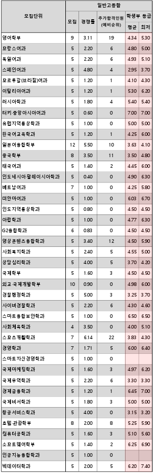 부산외대 수시등급 2022 예비번호 부산외국어대학교 네이버 블로그