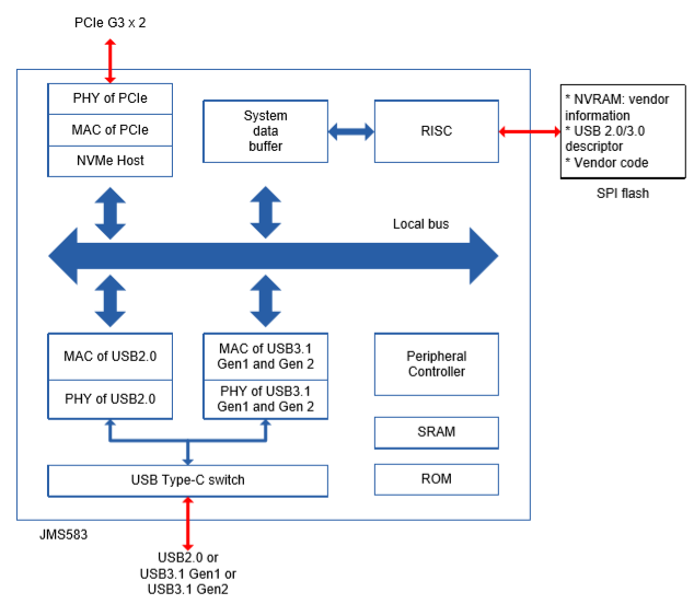 JMicron - JMS583 - USB 3.1 Gen 2 to PCIe NVMe Gen3 x2 : 네이버 블로그