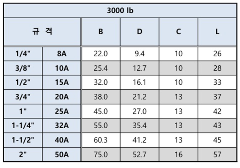 [경남종합배관]단조용접피팅(SOCKET WELDING FITTINGS) : 네이버 블로그