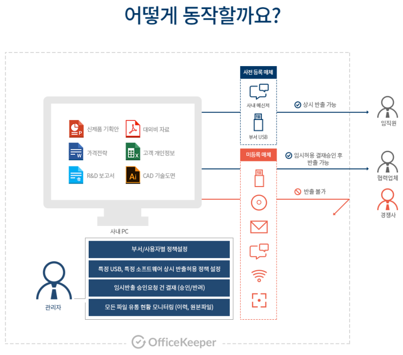 [OfficeKeeper] 안내 : 네이버 블로그
