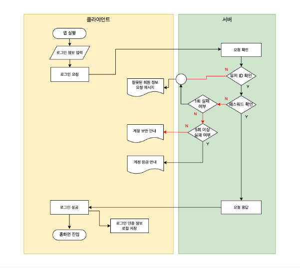[Reference] 순서도(Flow Chart) 개념, 기호, 팁, 종류, 프로그램 : 네이버 블로그