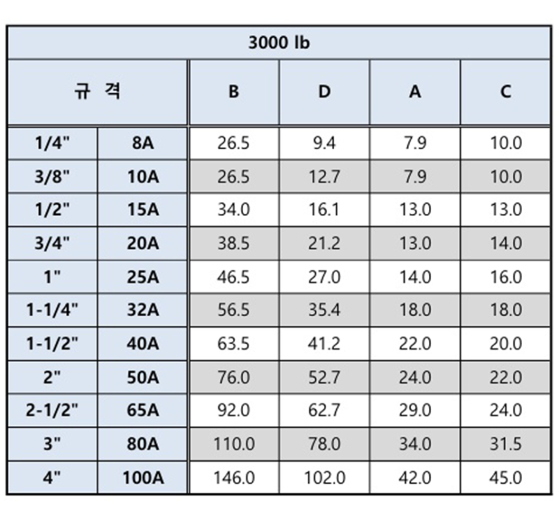 경남종합배관 단조용접피팅socket Welding Fittings 네이버 블로그