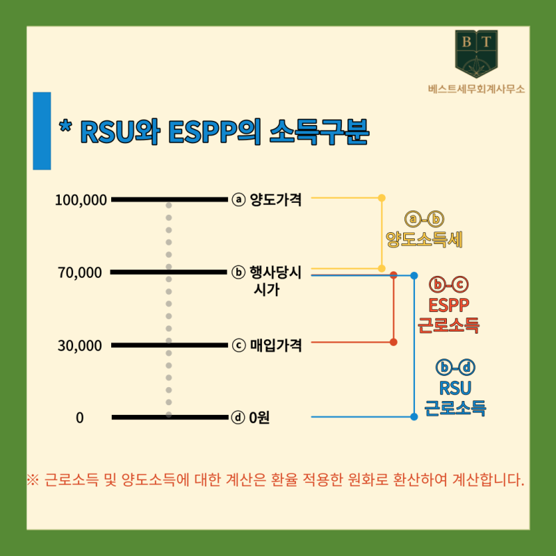 RSU, ESPP의 종합소득세 신고; 스톡옵션, 외국계기업 종합소득세신고 : 네이버 블로그
