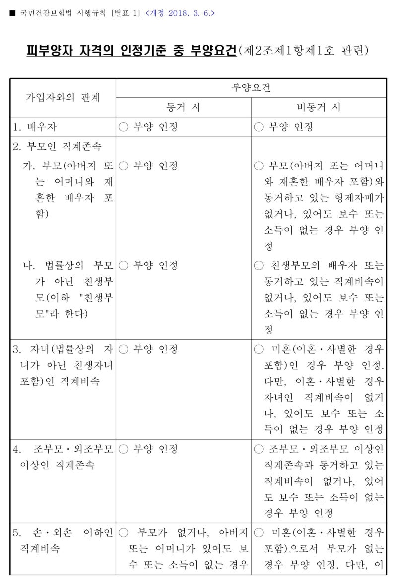 건강보험 피부양자 자격조건 및 자격신청방법건강보험edi로 취득신고 네이버 블로그