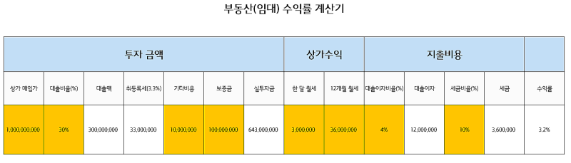 부동산임대수익률계산기 사용하는 법엑셀파일 첨부 네이버 블로그