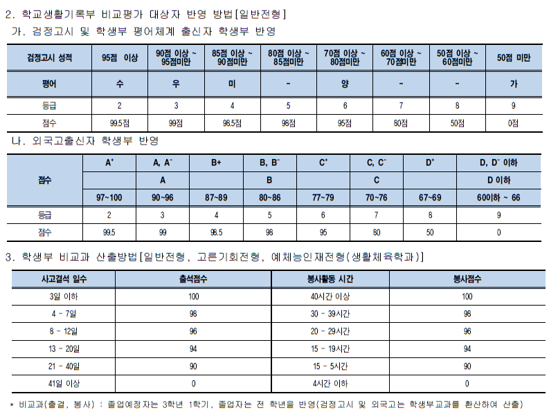 2022 삼육대 수시등급 작년에는 내신 5등급이 합격했는데 네이버 블로그