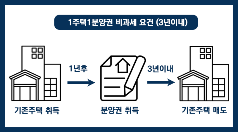 일시적 1가구1세대 2주택 비과세 조정지역 비조정지역 거주요건 취득시기 1주택 1분양권 네이버 블로그